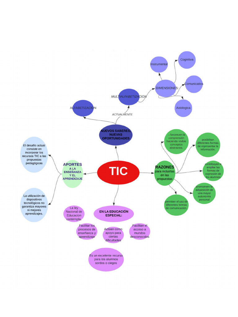 mapa conceptual Tic superior docente | PDF