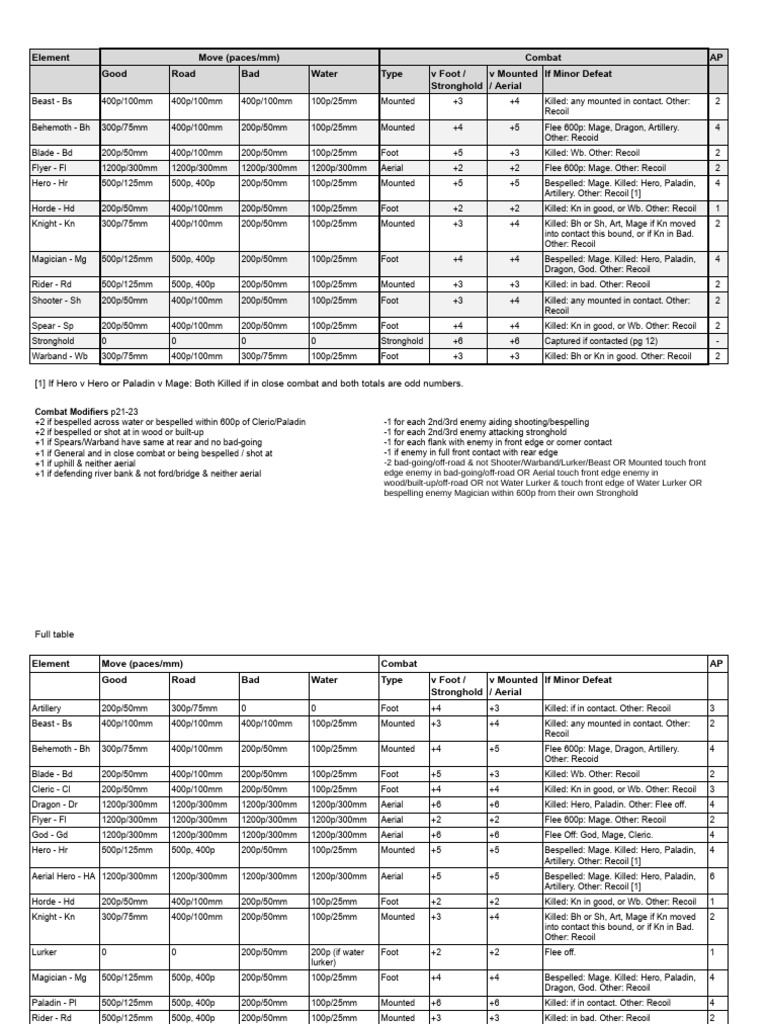 HOTT Reference Sheet (HOTT 1.2) | PDF | Flanking Maneuver | Magician ...