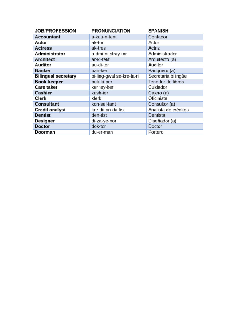 Spanish Job Titles and Pronunciations | PDF