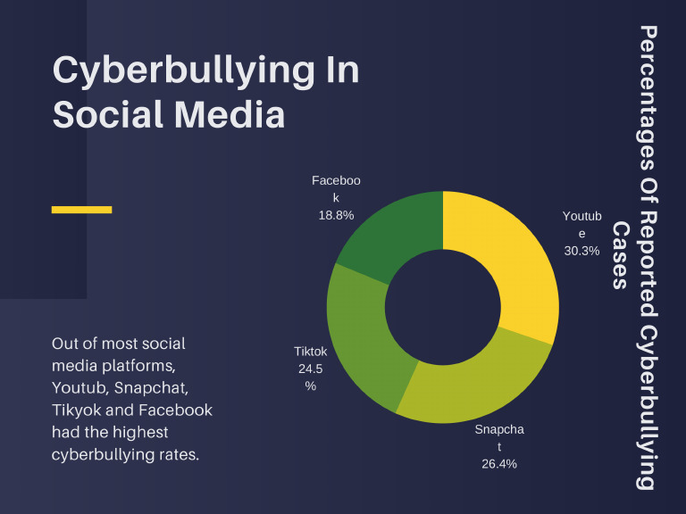 Cyberbullying in Social Media | PDF