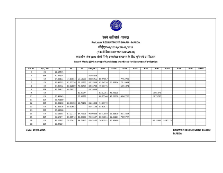 RRB Malda Tech III Cutoff | PDF
