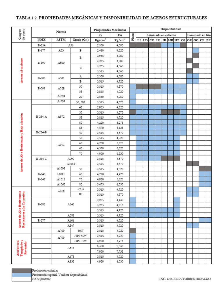 Tabla de Esfuerzos Fy y Fu de Aceros Estructurales | PDF | Ciencia de ...