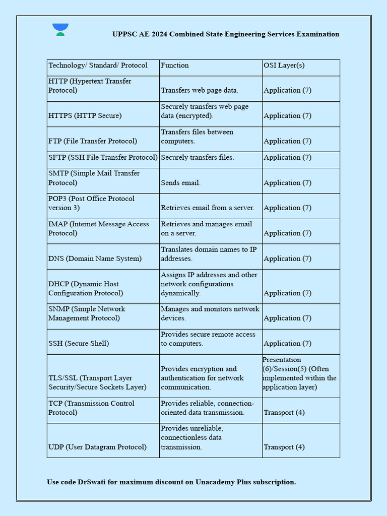 CN Protocol cheatsheet | PDF | Computer Network | File Transfer Protocol