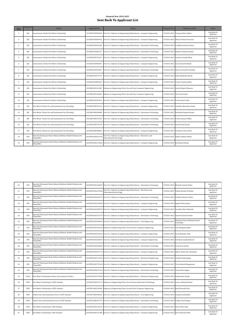Send Back To Applicant List For FY 2425 | PDF | Vocational Education ...
