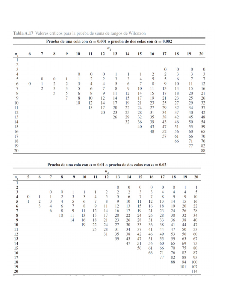 Tabla Suma de Rangos de Wilcoxon | PDF