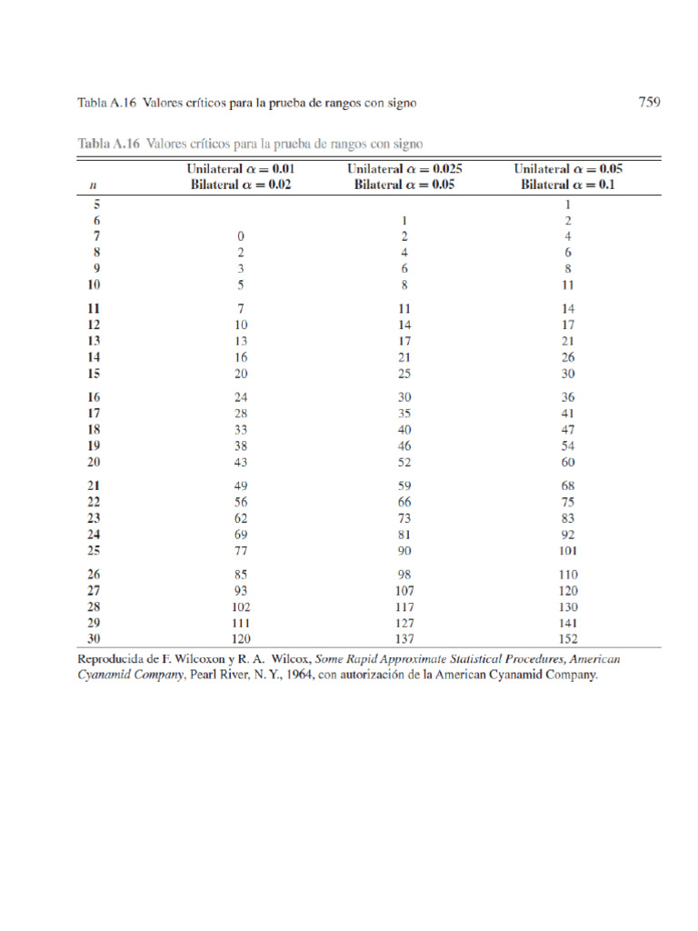 Valores Criticos Prueba de Rangos Con Signo. | PDF