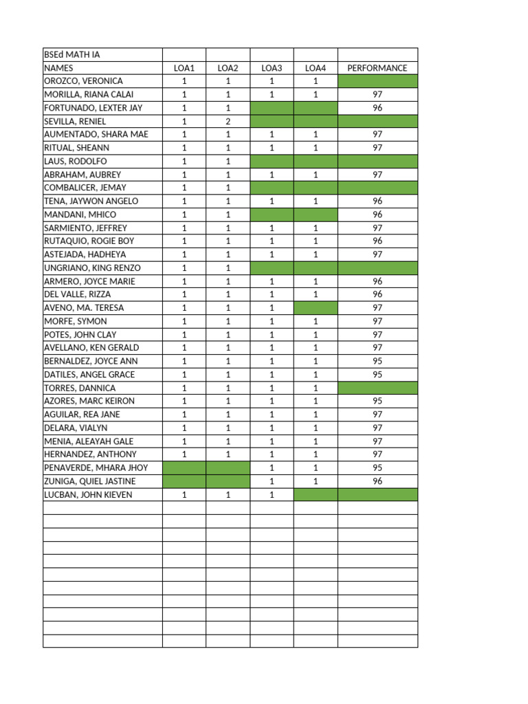 BSEd Math IA Student Performance Report | PDF