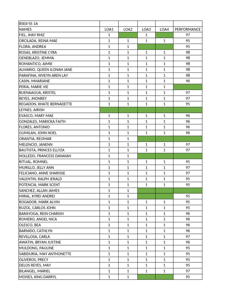BSEd-SS 1A Performance Summary | PDF