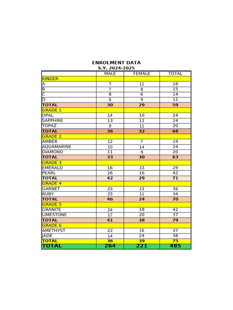 Enrolment Data | PDF