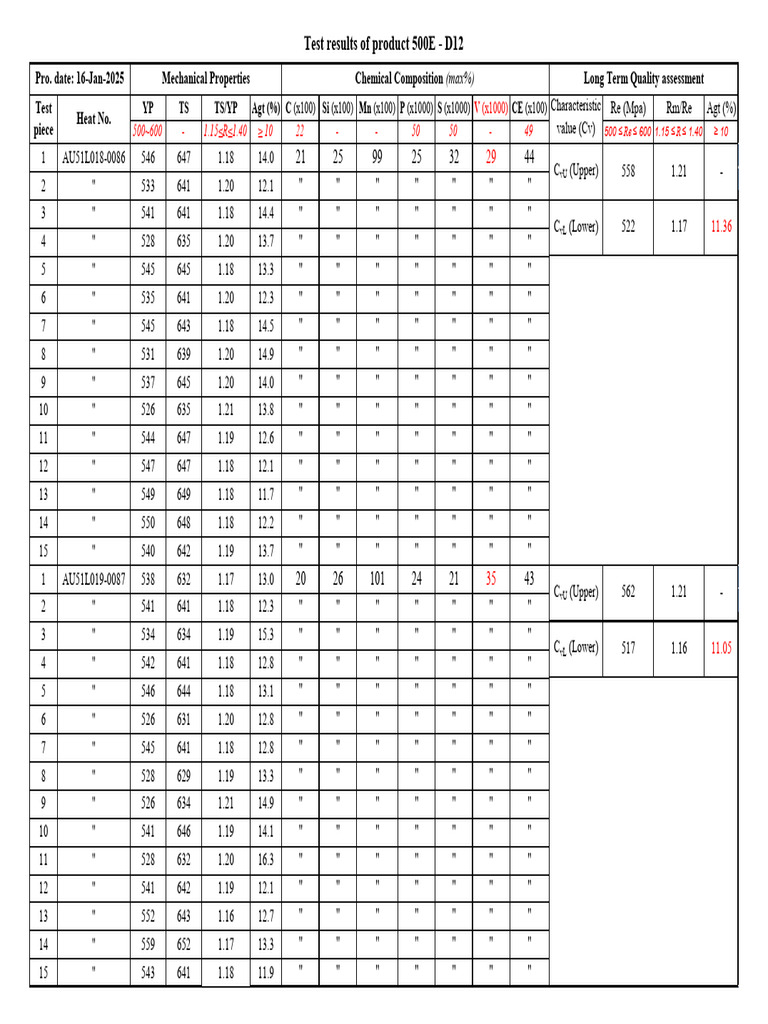 2nd Test result 500E-D12 | PDF
