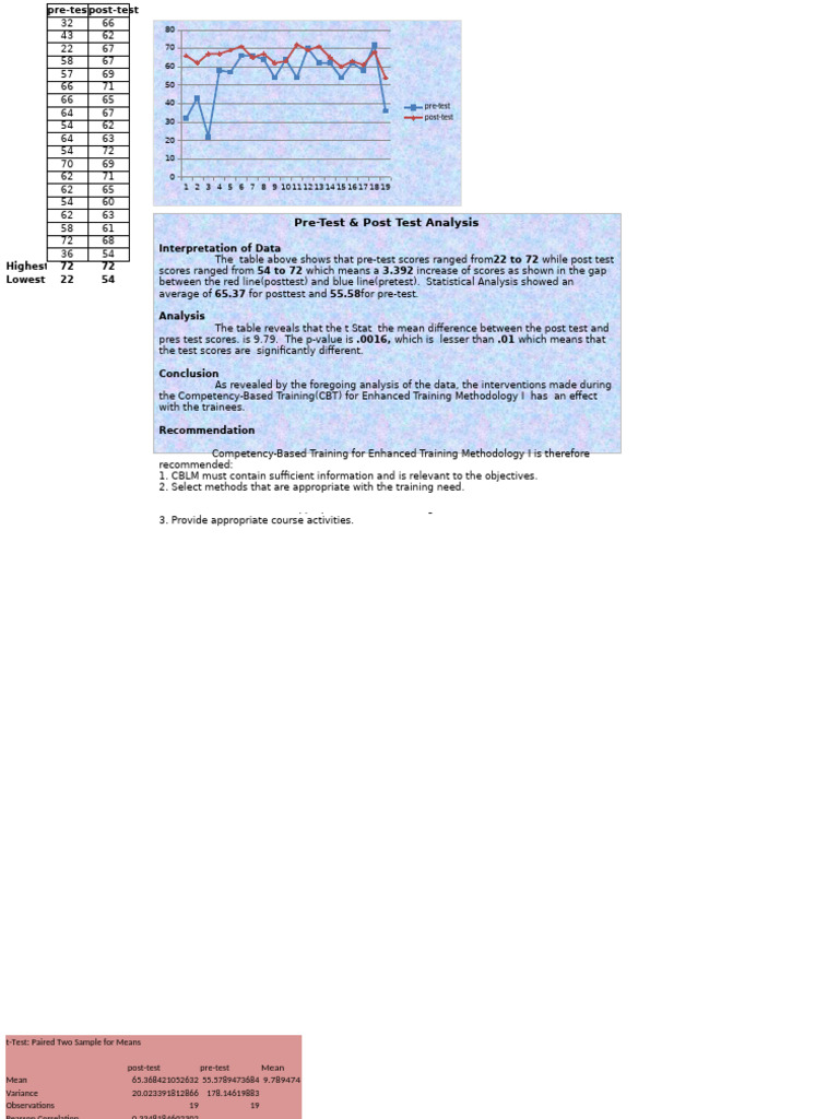 Pre-Test and Post-Test Score Analysis | PDF | Student's T Test ...