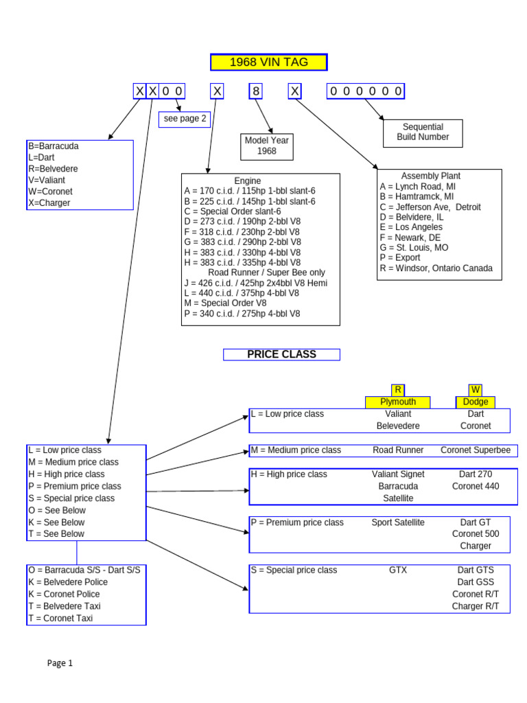 1968 Mopar Fender Tag Decoder Pdf Vehicles Car Body Styles