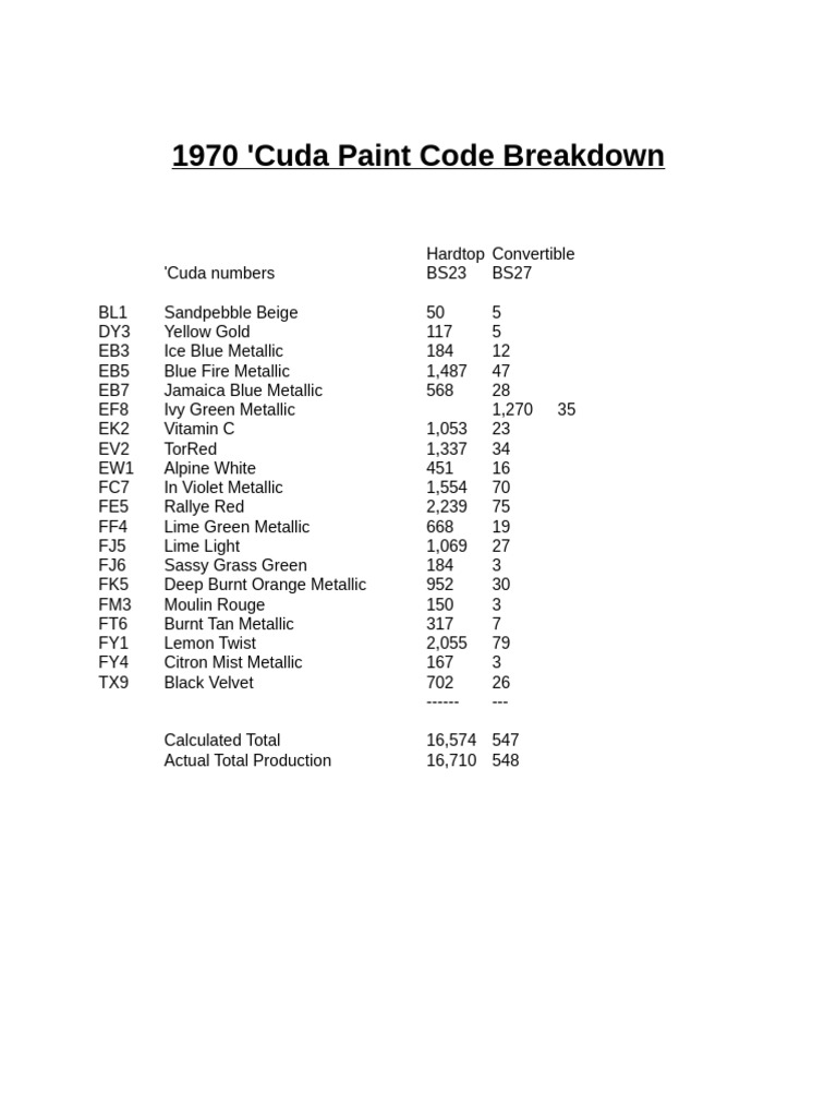 70 'Cuda Paint Code Breakdown | PDF