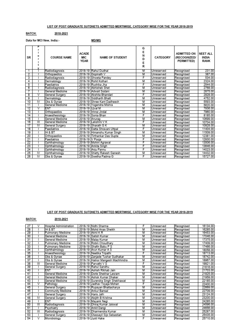 List of Students Admitted Merit Wise PG & SSPL | PDF | Surgery | Medical Specialties