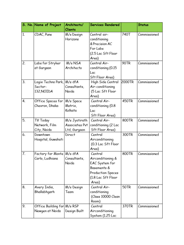 Projects Having High Side Design Involvement | PDF