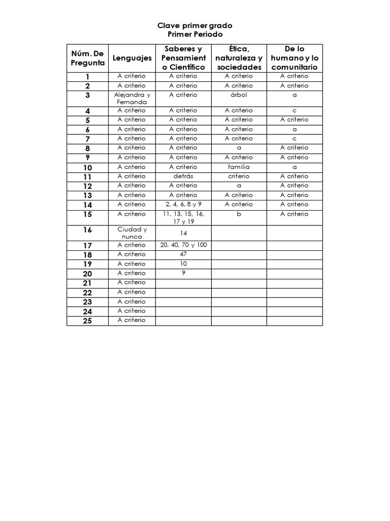 Claves Primer Periodo 1ero, 2do, 3er, 4to, 5to y 6to | PDF