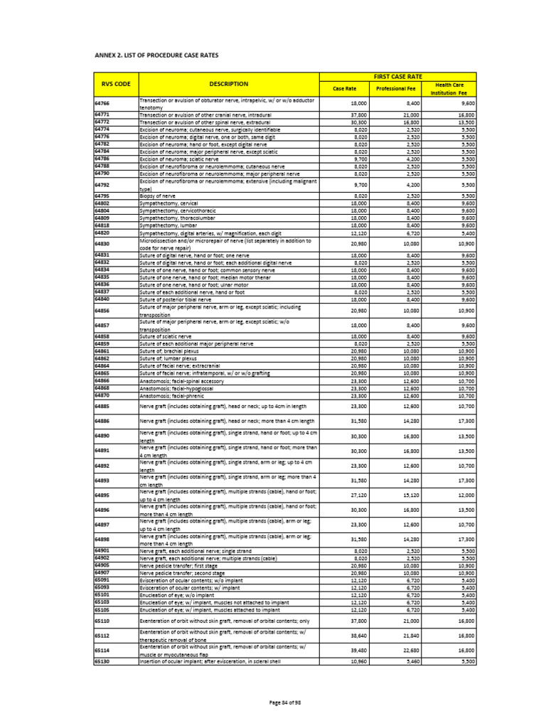 RVS Codes | PDF | Glaucoma | Cornea