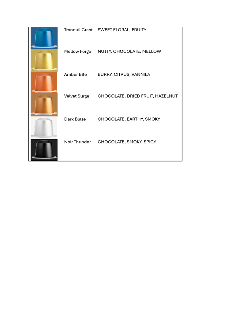 Flavor Profiles of Liflate Varieties | PDF