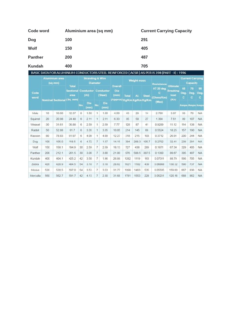 ACSR Conductor Current Ratings Chart | PDF