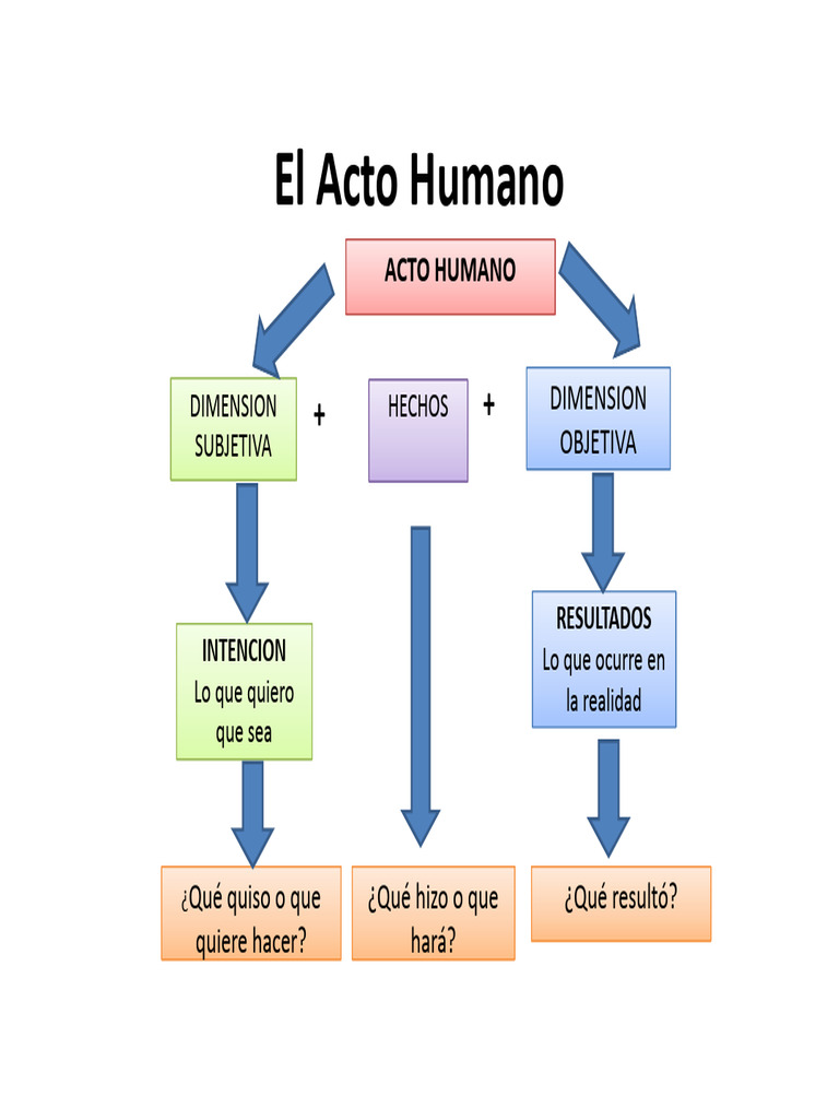 2- El Acto Humano | PDF
