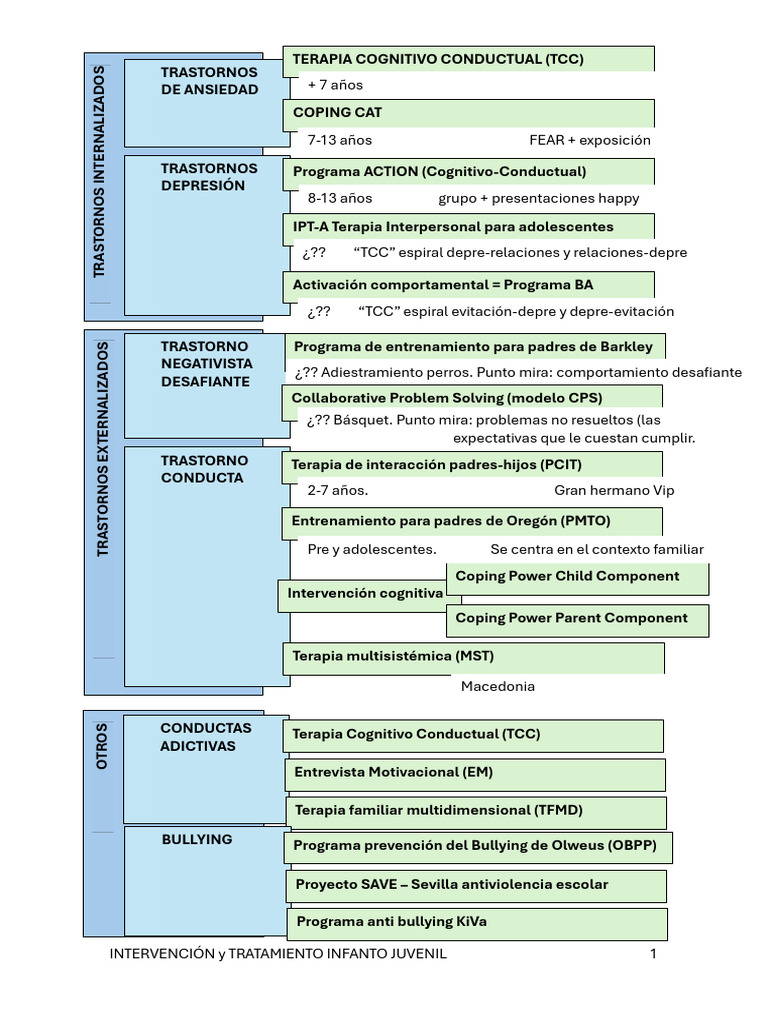 Int y Tto Infantojuvenil - ESQUEMA EXAMEN | PDF | Terapia de conducta cognitiva | Ansiedad