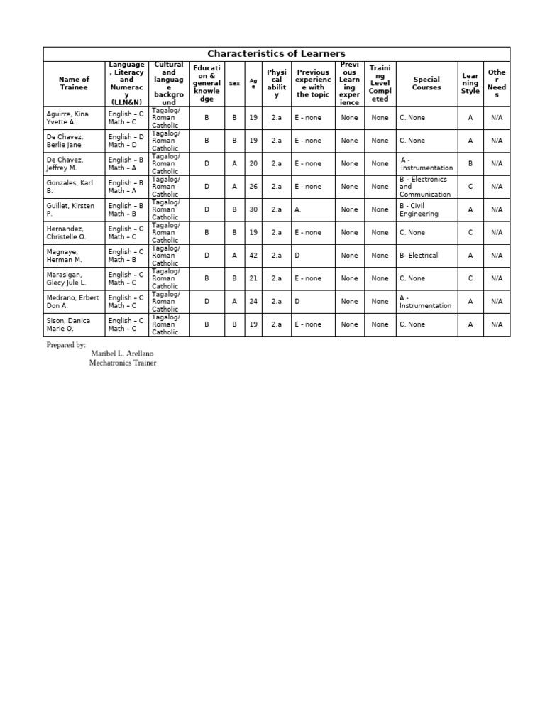 Characteristics of Learners Overview | PDF | Human Communication ...