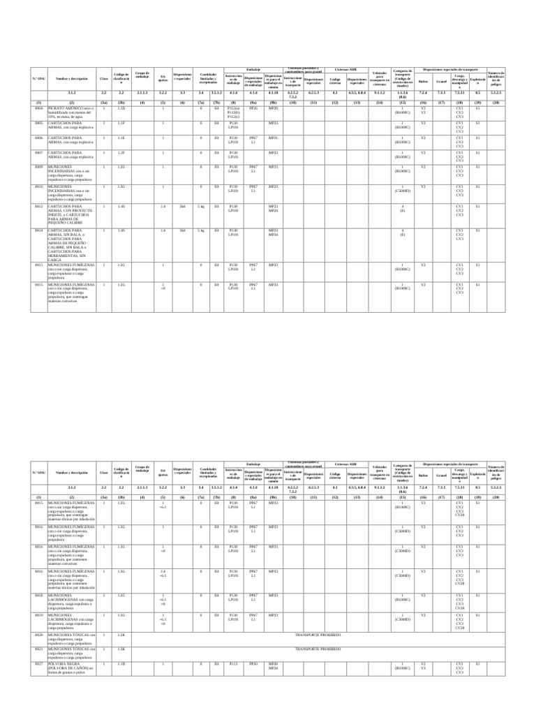 tabla_a_adr_2025_boe | PDF | Munición | Cartucho (armas de fuego)