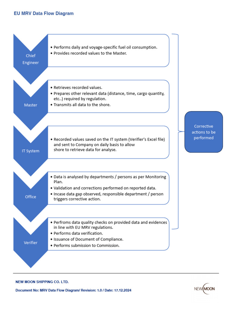 EU MRV Data Flow Diagram | PDF