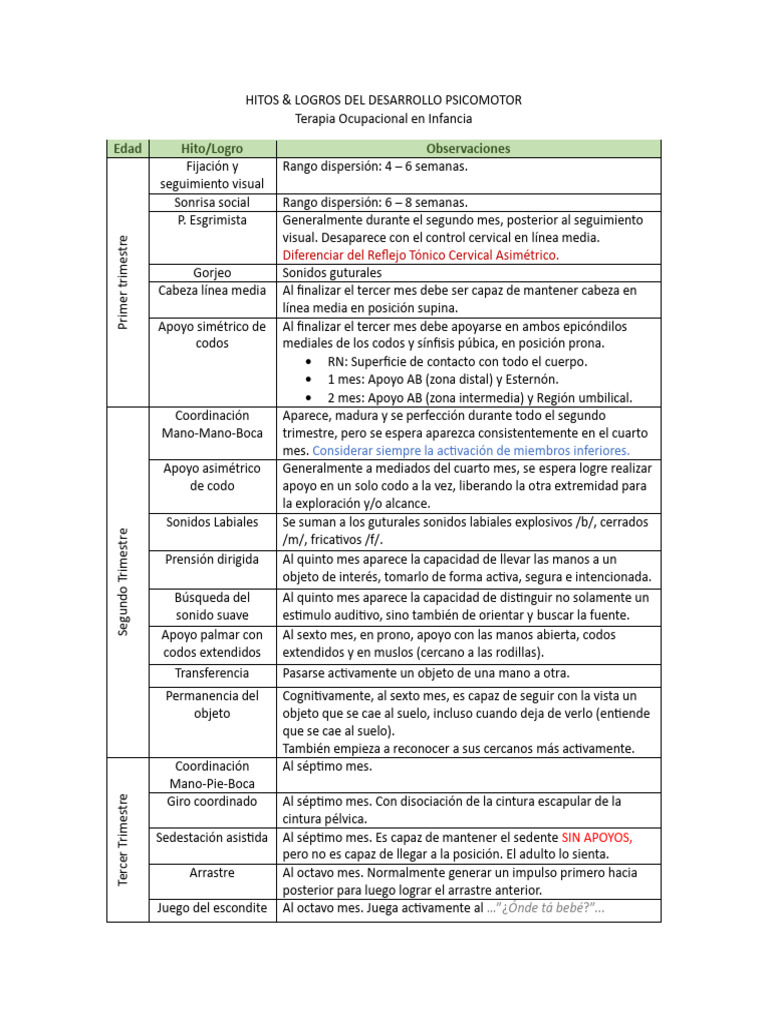 Hitos Logros Del Desarrollo Psicomotor | PDF