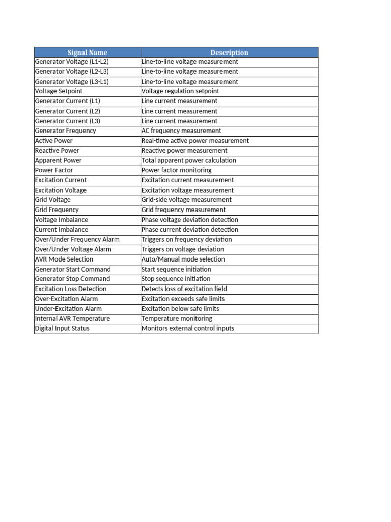 D550 IO Signal List Formatted | PDF | Electric Generator | Electrical Grid