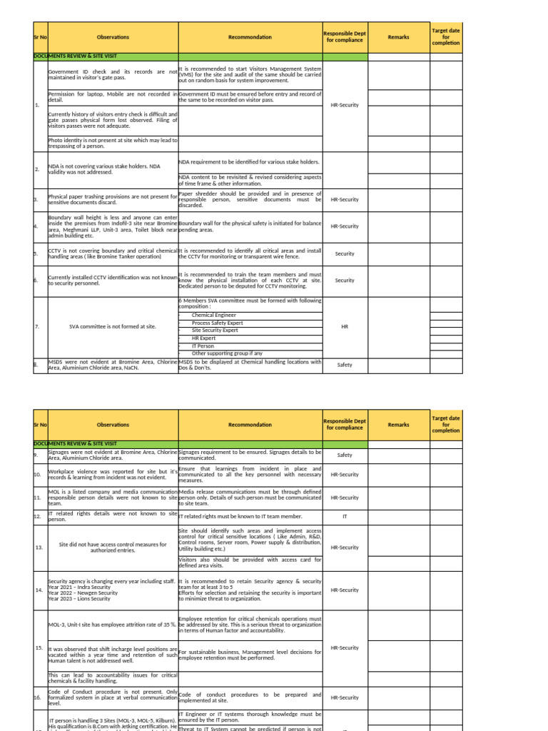 SVA-Observations For Compliance | PDF | Employee Retention | Closed ...