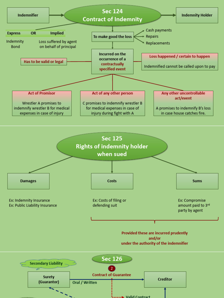 Indemnity and Guarantee | PDF | Guarantee | Indemnity