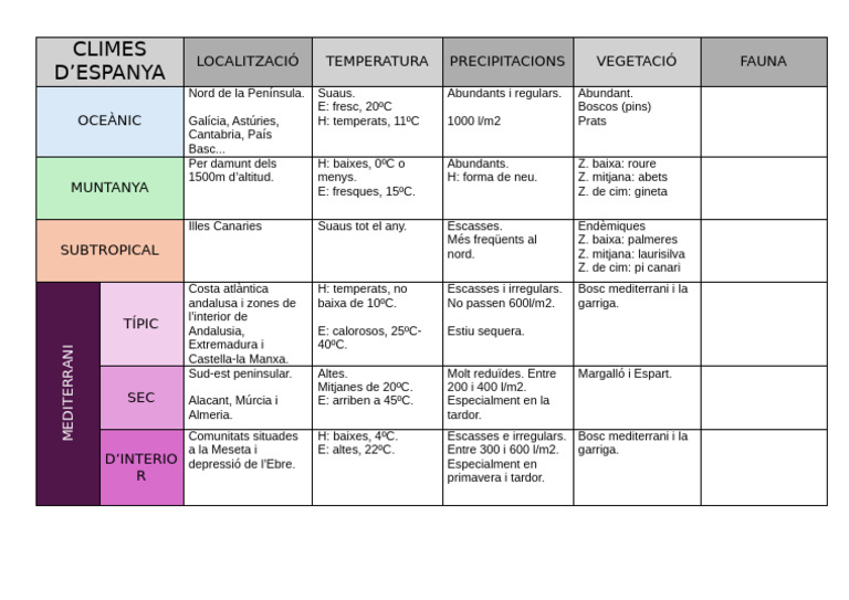 Climes D'espanya | PDF