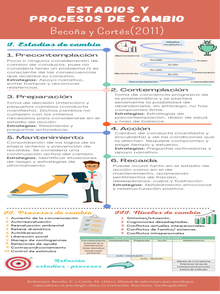 INFOGRAFIA Estadios y Procesos de Cambio | PDF | Comportamiento | Las emociones
