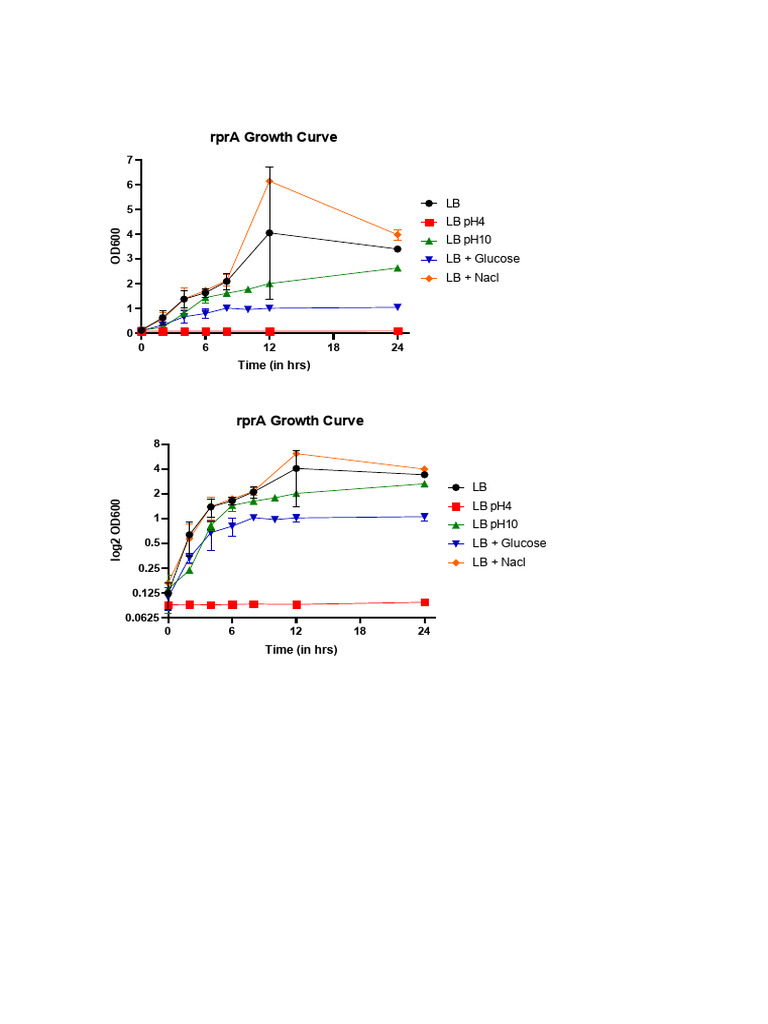 Mutant Growth Curve | PDF