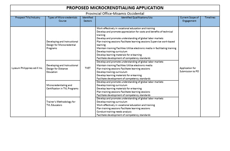 Lyceum Philippines Ed-X Proposed Microcredentials Program | PDF | Educational Technology ...