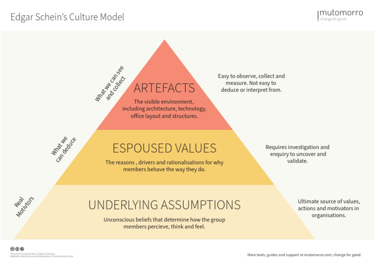 Edgar Schein's Organizational Culture Model | PDF | Behavioural Sciences | Psychology