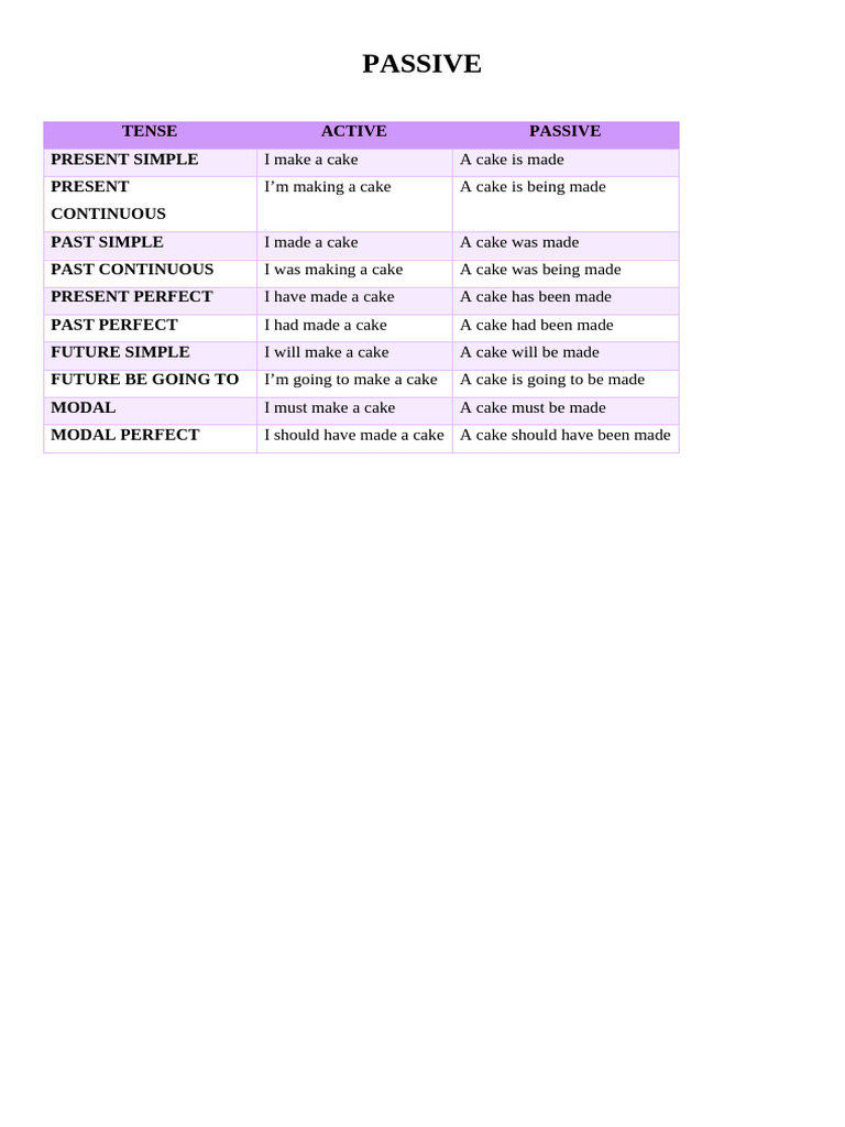 Esquema Passive | PDF