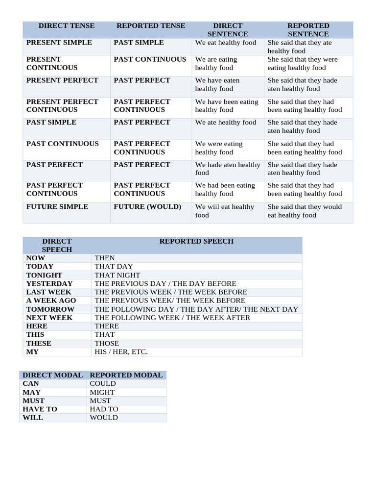 Esquema Reported Speech | PDF