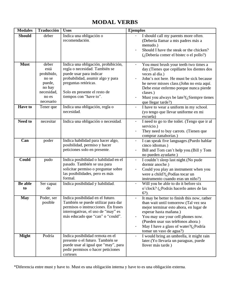 Modal de obligación en verbos modales | PDF