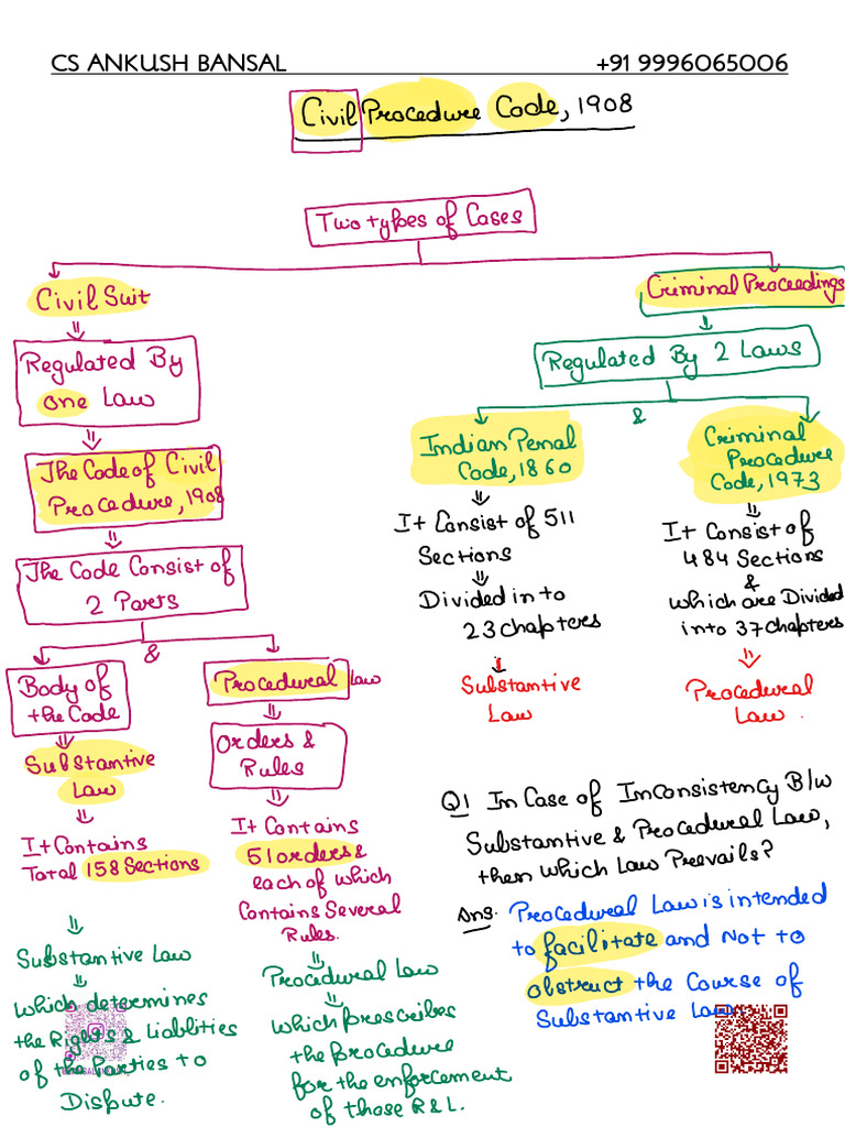 Cpc Class Notes | PDF