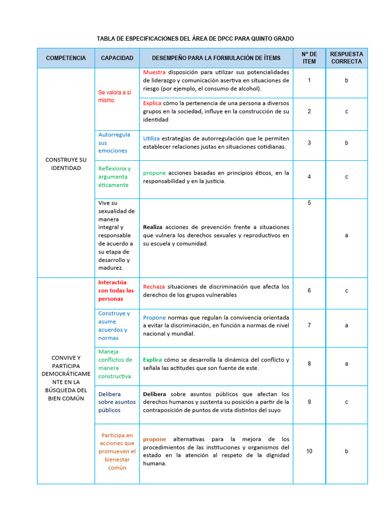 Tabla de especificaciones DPCC 5° | PDF | Autorregulación emocional ...