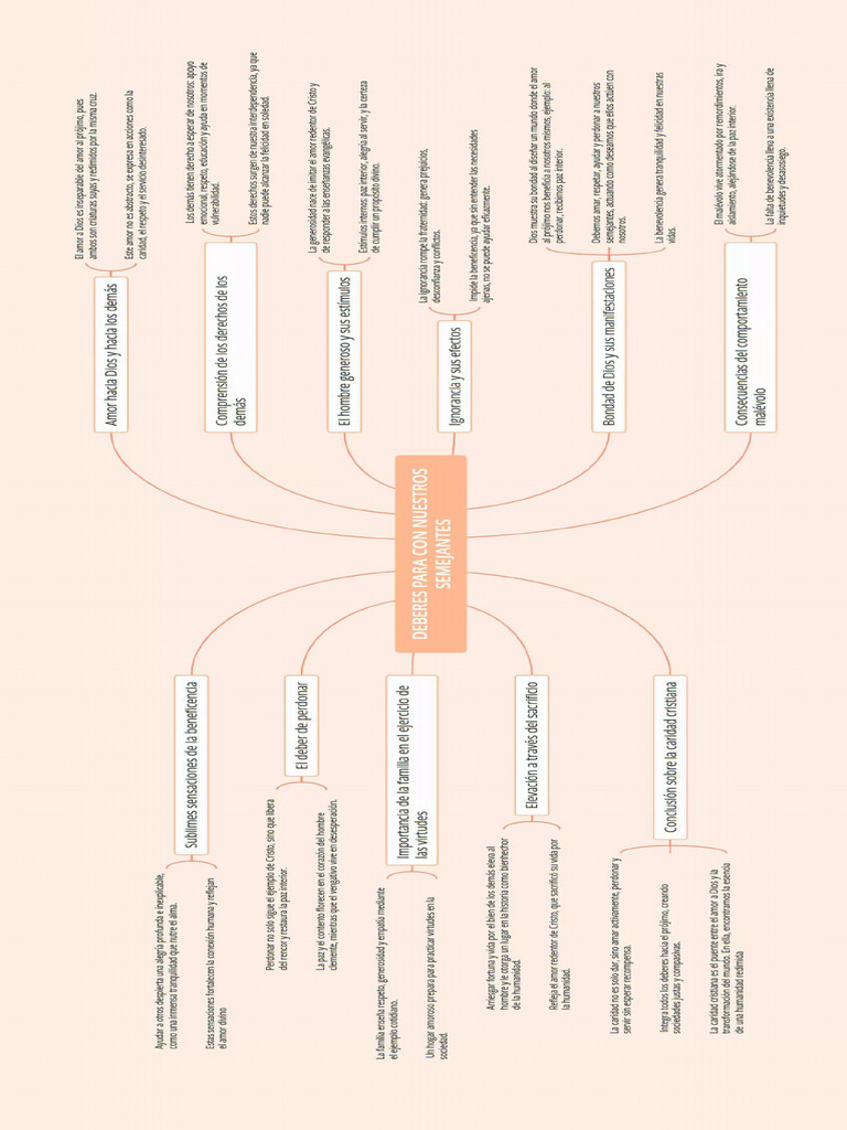 Mapa Mental 3.0 | PDF | Creencia religiosa y doctrina | Teología
