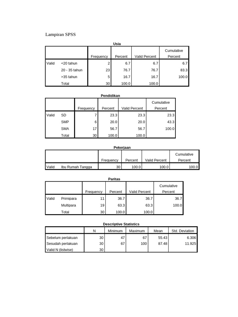 Lampiran SPSS Marfuah | PDF | Kecondongan | Variansi