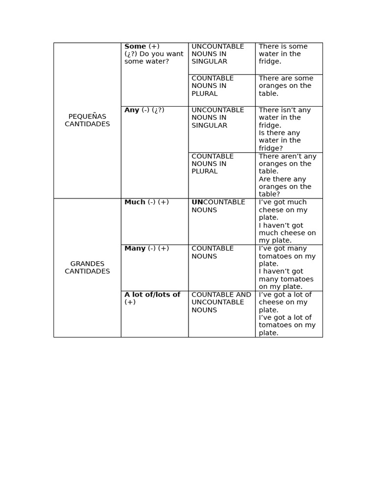 Quantifiers Some, Any, Much, Many, A Lot of | PDF