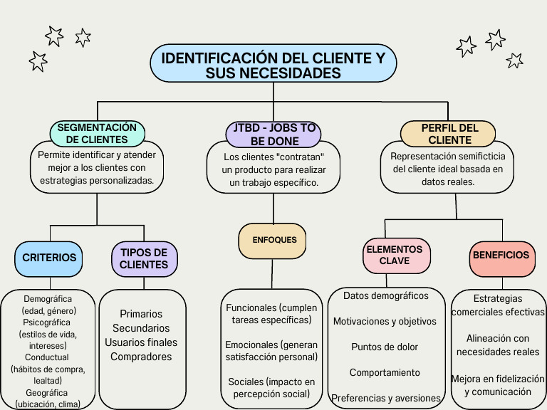 Identificacion Del Cliente y Sus Necesidades | PDF | Comportamiento ...