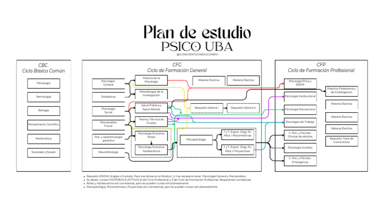 Plan de Estudio. PSICO UBA ByN | PDF | Sicología | Salud mental