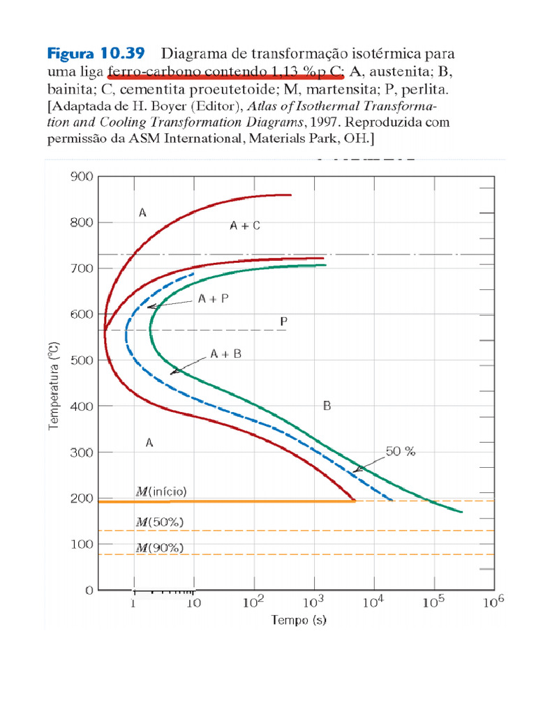 Diagramas TTT | PDF