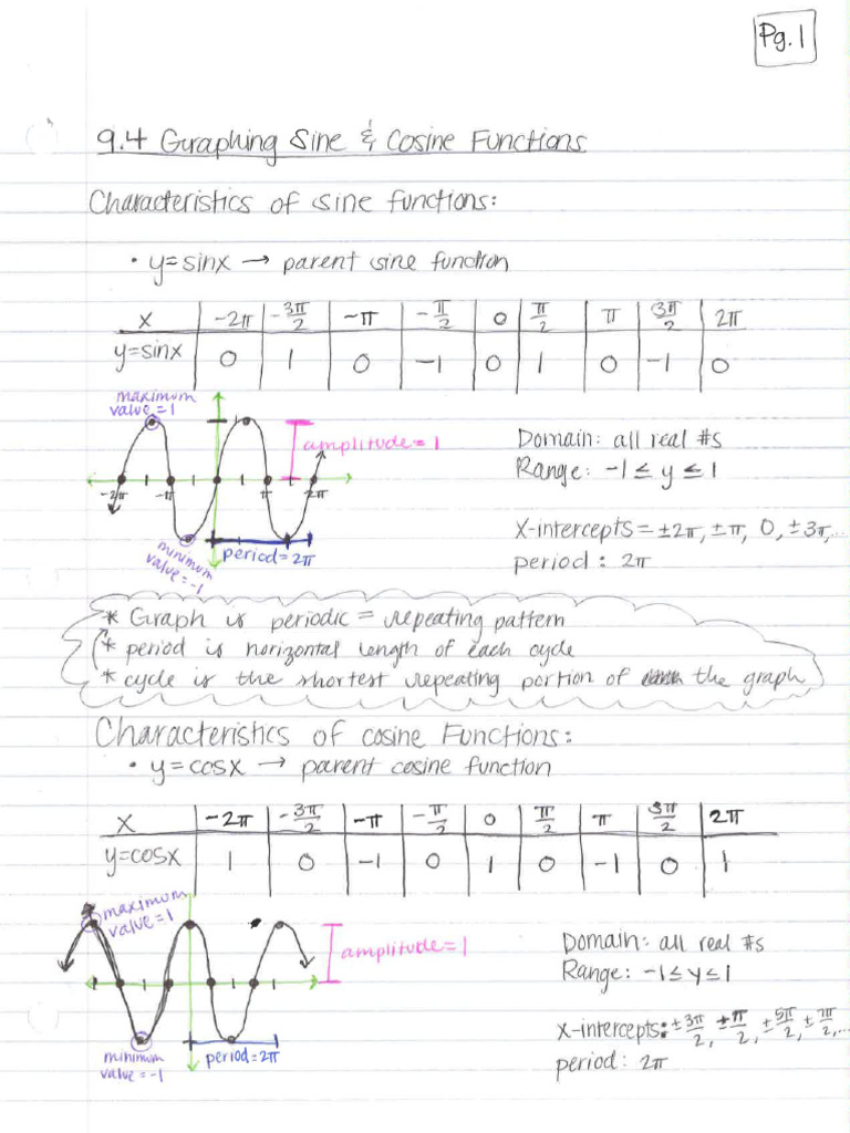 9.4_graphing_sine_&_cosine_functions_teacher_notes-d1_(alg._2) | PDF