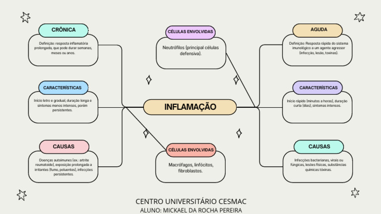 Mapa Mental Aline | PDF